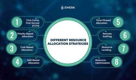 The Cost Of Inefficiency Learn Effective Resource Allocation