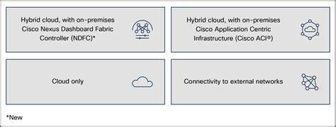 Cisco Application Centric Infrastructure Cisco Cloud Network Controller Solution Overview Cisco