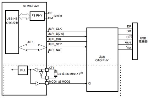 Stm32f207 — 芯闻