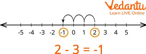 Master Adding And Subtracting Integers Tips And Examples