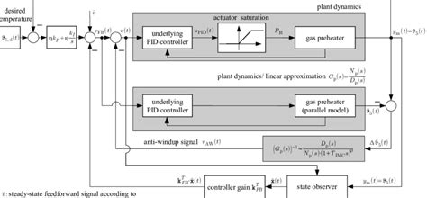 Closed Loop Control Imc Based Anti Windup Strategy And Robust Download Scientific Diagram