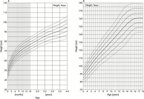 Down Syndrome Growth Charts At Ron Edelstein Blog