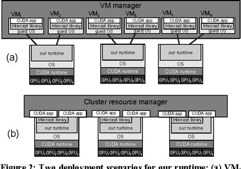 Figure 2 From A Virtual Memory Based Runtime To Support Multi Tenancy In Clusters With Gpus