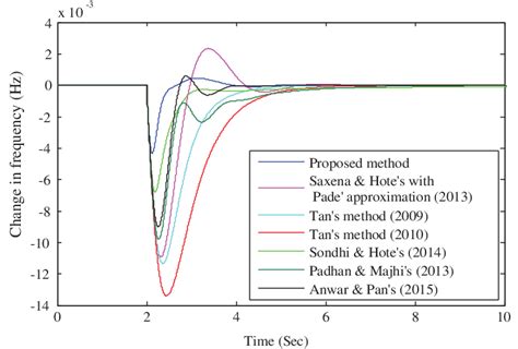 A Responses Of Proposed And Existing Methods With Nominal Value For Download Scientific