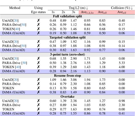 Table 5 From Distilling Multi Modal Large Language Models For Autonomous Driving Semantic Scholar