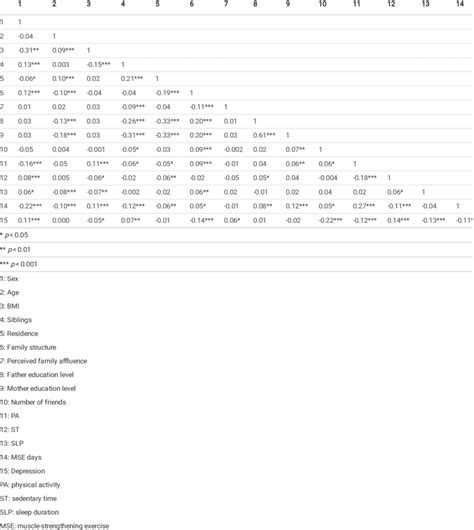 Correlation Matric Among The Variables Included In This Study For Mse