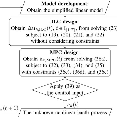 Combined Control Scheme For Batch Processes Download Scientific Diagram