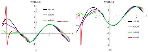 Figure 10 From The Generalized Exponential Rational Function Method For