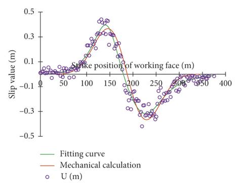 Comparison Between Theoretical Calculation And Physical Simulation A