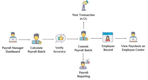 Netsuite Payroll Automation In The Middle East Inopeople