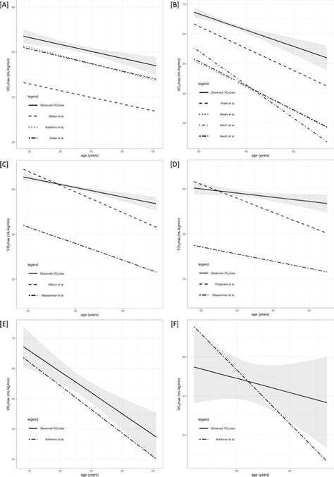 Regression Analysis Ra Of Predicted And Observed Vo2max For Htea Download Scientific Diagram