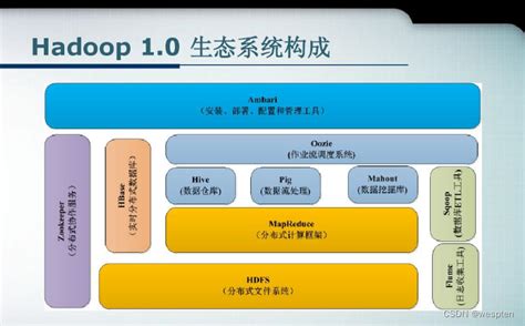 高可用hadoop大数据平台部署实战大数据开源hadoop组件部署实践 Csdn博客