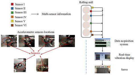 Multi Sensor Information Fusion With Multi Scale Adaptive Graph Convolutional Networks For