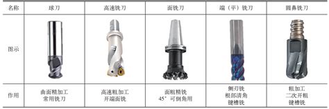 Cnc Knowledge Seven Steps To Teach You How To Use Mastercam Programming And Tool Selection