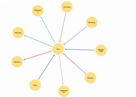 integrating unstructured knowledge graph using neo4j and langchain