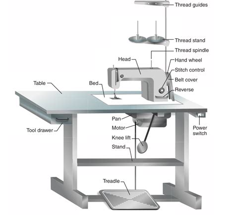 Different Parts Of A Sewing Machine With Pictures