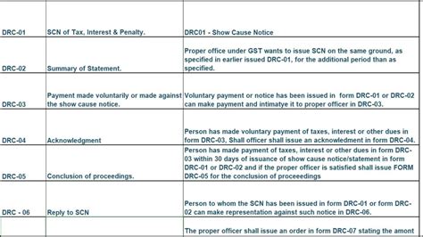 Gst Forms Drc Assessment And Scrutiny Drc In Gst Demand And Recovery Forms In Gst Understanding