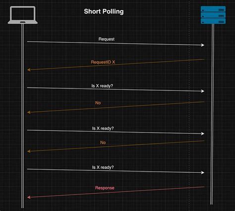 Tanmoy Santra On Linkedin Backend Communication Patterns Short Polling