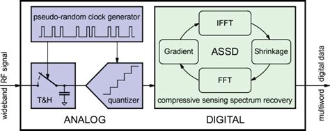 Figure 1 From Vlsi Design Of A Monolithic Compressive Sensing Wideband Analog To Information