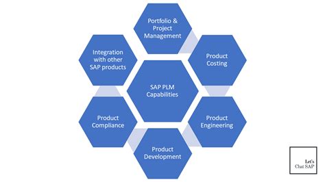 What Is Sap Plm Product Lifecycle Management A Blog About Sap