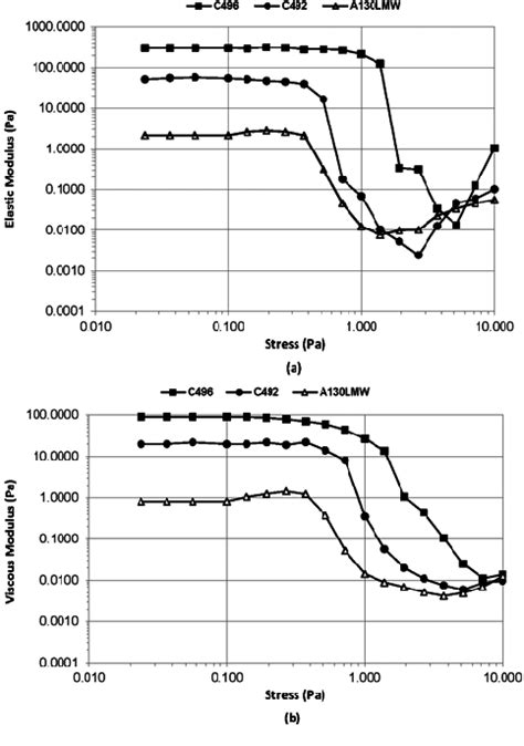 Elastic And Viscous Moduli As A Function Of The Applied Stress For