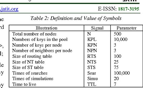 Table 2 From Applications Of Local Range Network Theory In Designed P2p Routing Algorithm