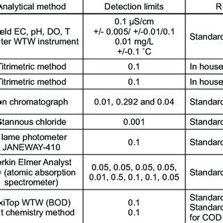 Analytical Methods Used For Measuring Parameters Download Scientific Diagram