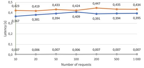 latency ms per number of requests download scientific diagram