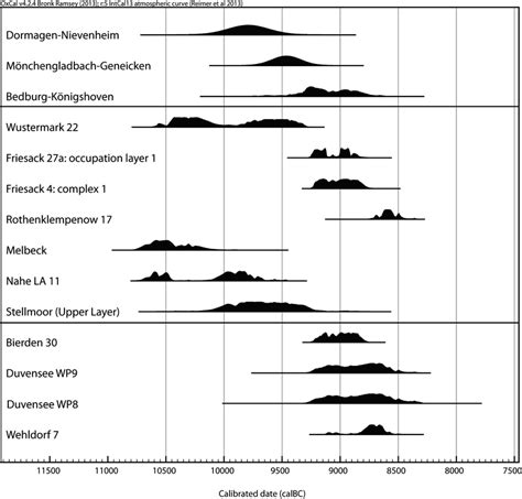 Calibration Of Reliable Radiocarbon Dates Per Site Calibrated With