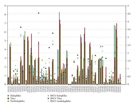 Correspondence Analysis Of Relative Synonymous Codon Usage Rscu For Download Scientific
