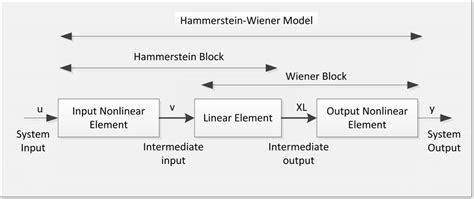 Hammerstein Wiener Block Structure Download Scientific Diagram