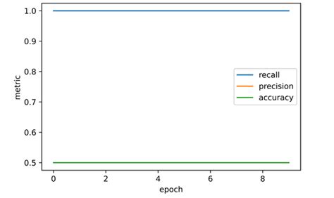 Class Imbalance In Image Datasets It S Effect On Convolutional Neural Networks