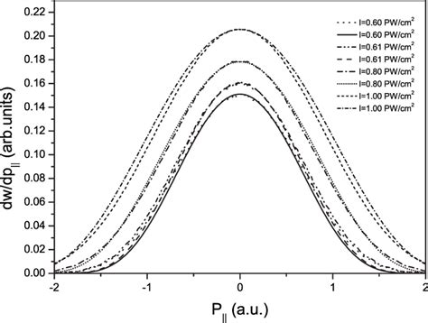 Theoretical Momentum Distributions For The He Atom In Intense 25 Fs Download Scientific