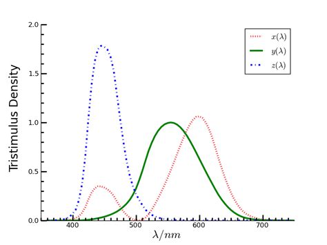 Cie 1931 Xyz Color Matching Functions Xy And Z These Functions When