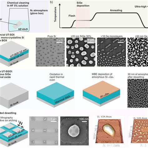 Solid State Dewetting Of Sige Alloys And Dewetting Scenarios A Ex