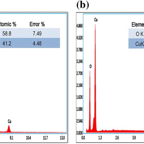 Eds Spectra A Pristine Cuom B Mixed Solvent Cuo Download Scientific Diagram