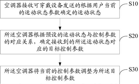 Air Conditioner Control Method And Device Eureka Patsnap