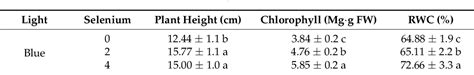 Table 1 From Selenium And Iodine Biofortification Interacting With Supplementary Blue Light To