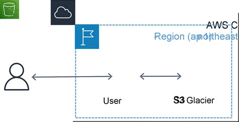 aws s3 glacierにファイルを配置 取得する itsakura