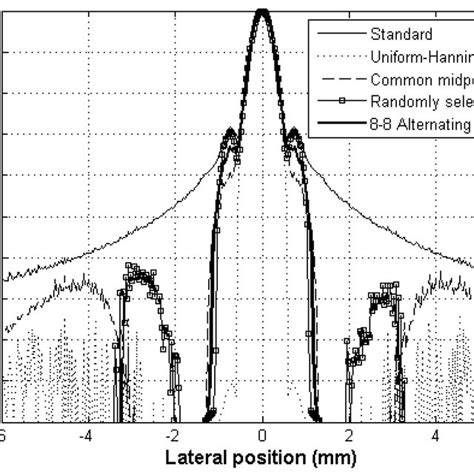 PDF Sidelobe Suppression In Ultrasound Imaging Using Dual Apodization With Cross Correlation