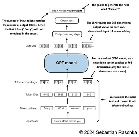 42 Implementing A Gpt Model From Scratch To Generate Text — Ocademy Open Machine Learning Book