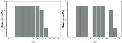 Examples Of Discretized Charging Schedule A Non Preemptive Charging Download Scientific