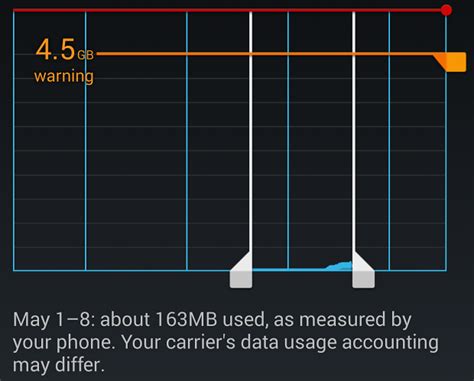 How To Set A Mobile Data Limit On Your Android Phone Greenbot