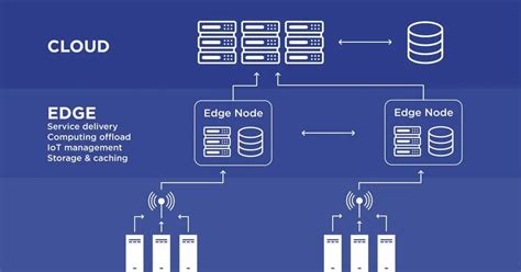 Edge Cloud Computing Service In Noida Id 2852305801648