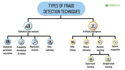 Examples Of Types Of Fraud You Need To Know