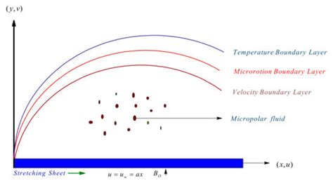 Analysis Of Entropy Generation On Magnetohydrodynamic Flow With Mixed