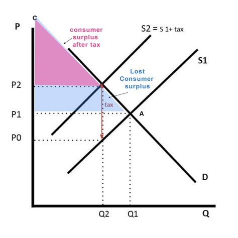 Consumer Surplus And Producer Surplus Economics Help