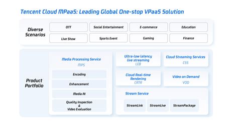 Tencent Cloud Recognized Again In The Gartner® Competitive Landscape