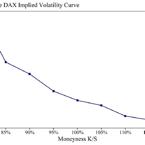 DAX Implied Volatility Term Structure For Moneyness The Graph Download Scientific Diagram
