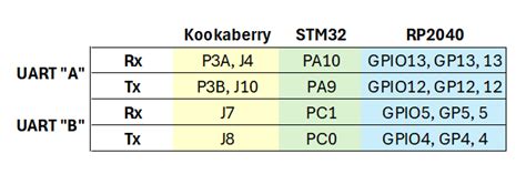 Class UART Duplex Serial Communication Bus Kookaberry Reference Guide 1 11 0 Documentation